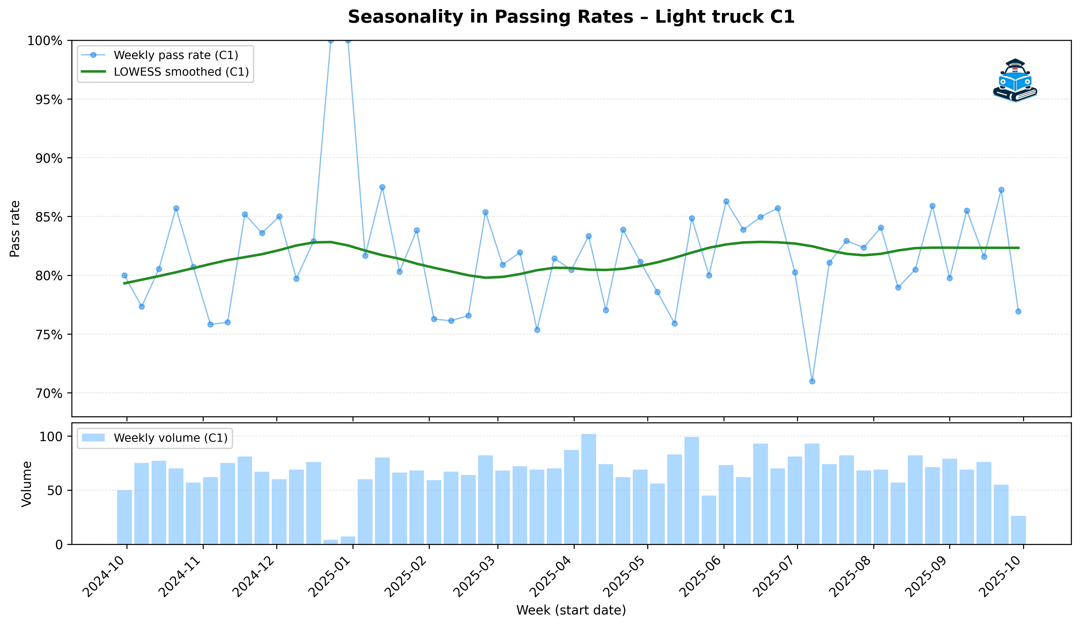 Seasonality in Pass Rates – Light Truck C1 (Camper License) | Dr…